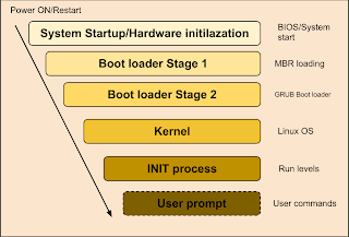 Manish Bhandari: Boot Process in Linux