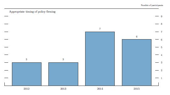 Calculated Risk: FOMC Projections Preview