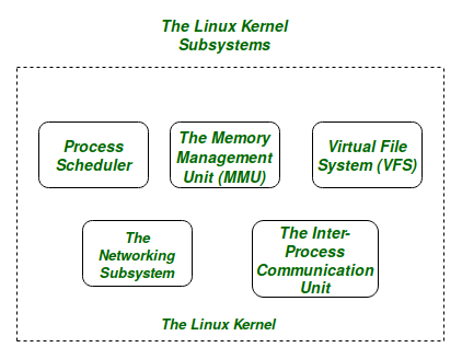 Operating System - The Linux Kernel | LPI Central