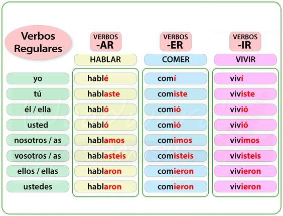 buenosdiasss: 12. Простое прошедшее время (Pretérito perfecto simple)