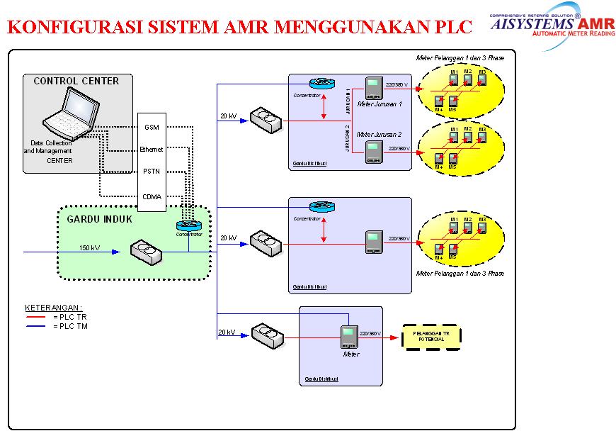 Meter Elektronik PRODIGY: Sistem Aplikasi AMR (Automatic Meter Reading)
