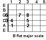 Guitar Trivia: B flat major guitar scale