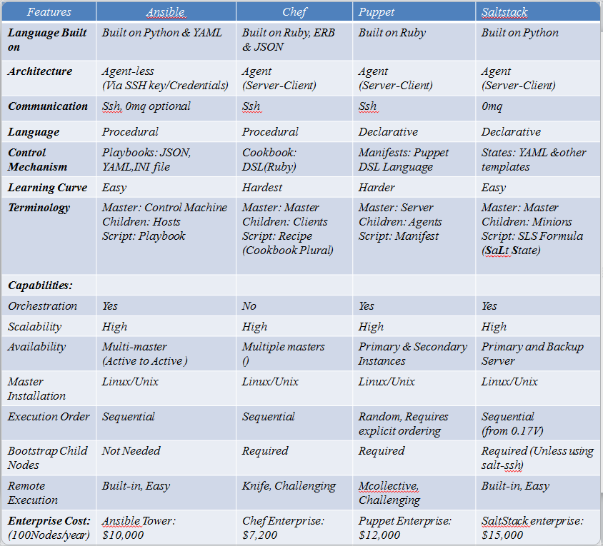 Configuration Management Tools Comparison