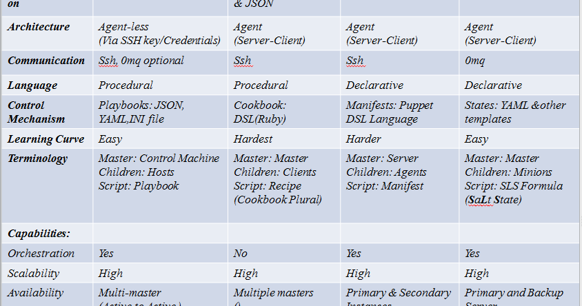 Configuration Management Tools Comparison
