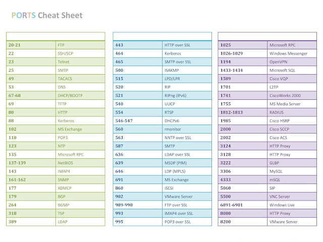 Port Number Cheatsheets