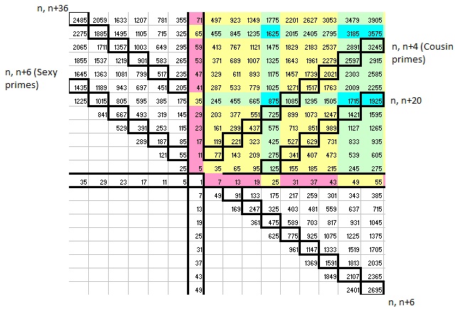 Prime Numbers: The n-factor grid: twin primes, Polignac primes and the ...