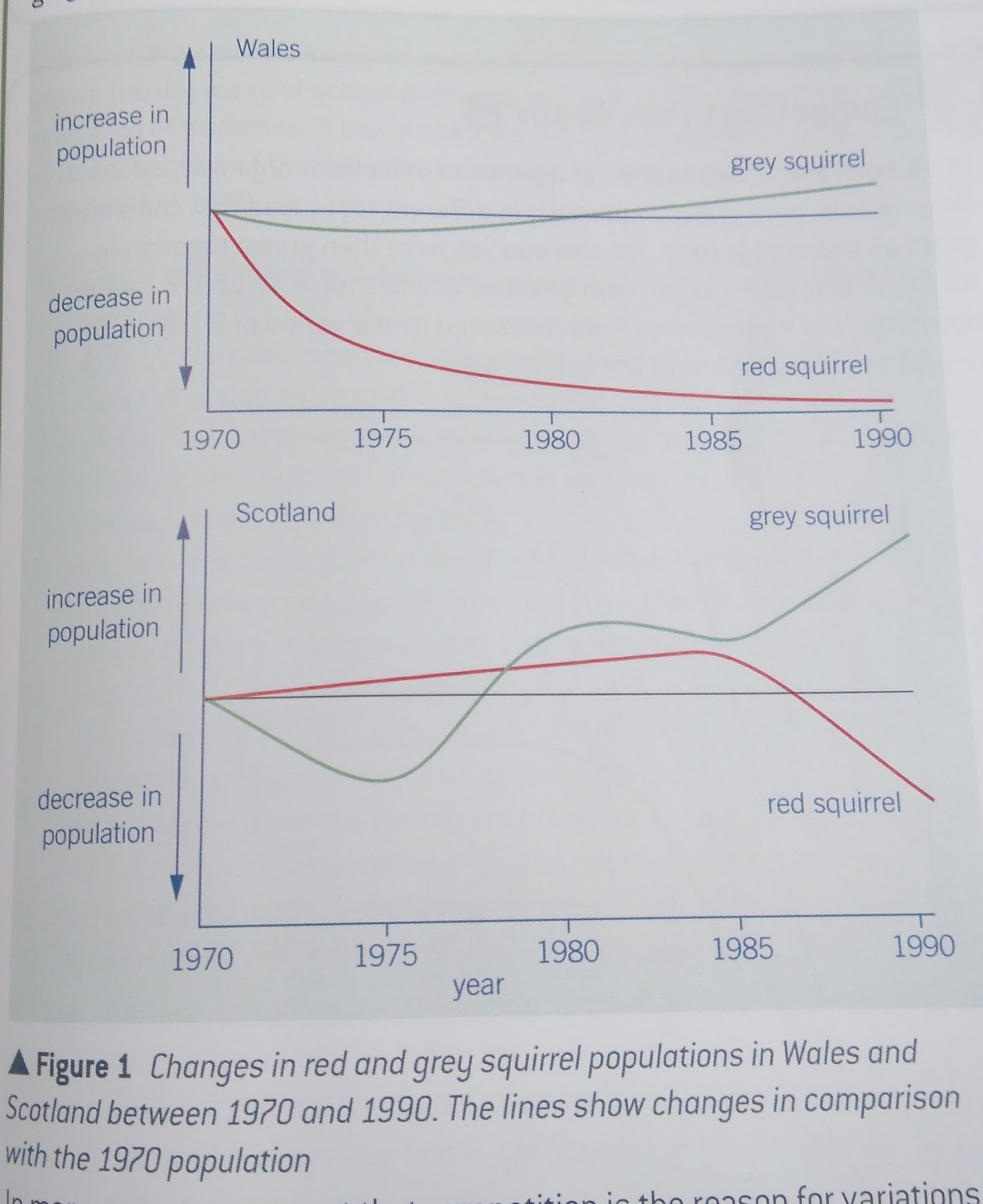 A Level Notes AQA: Populations In Ecosystems: - Competition