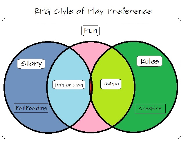 Elthos RPG: The Great Debate: Story vs Rules