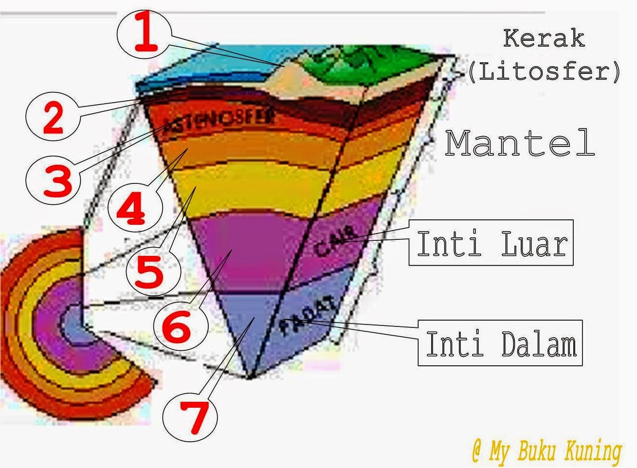 My Buku Kuning Center : TUJUH BUAH BUMI SEPERTI JUMLAH LANGIT