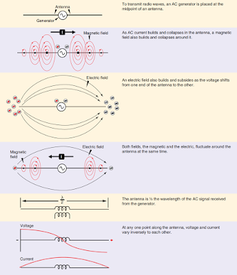 Aviation Radio Communication | Aircraft Systems