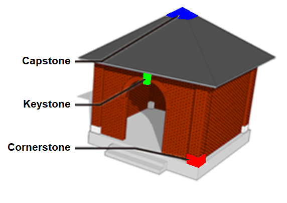 Mystery of Truth and E=mc2: Cornerstone, Keystone, Capstone