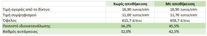 ΗΛΕΚΤΡΟΛΟΓΟΙ 1ης ΕΠΑΣ ΟΑΕΔ ΘΕΣΣΑΛΟΝΙΚΗΣ: Φωτοβολταϊκά και αποθήκευση ...