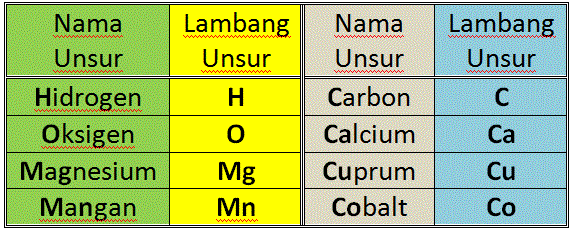 Pendidikan Khatulistiwa: Mengenal Unsur Kimia