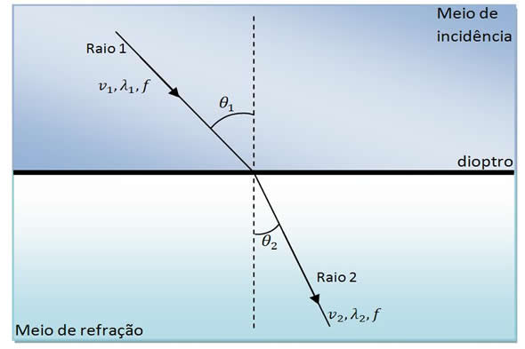O Estudo da Óptica: Reflexão e Refração
