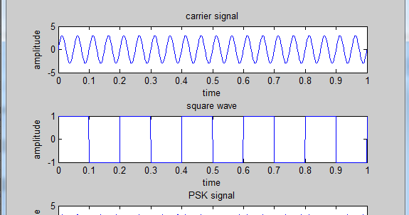How to do Phase Shift Keying (PSK) using MATLAB