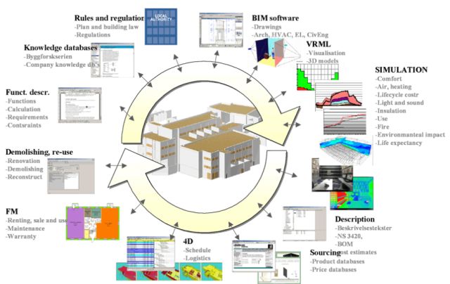Construction Code - Blog about digital and the NBS platforms from Stephen Hamil: Seven key ...