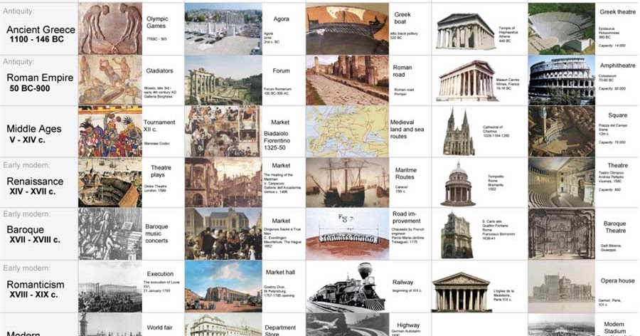 History of Architecture: Timeline of Styles | ATLAS CDC Review Center