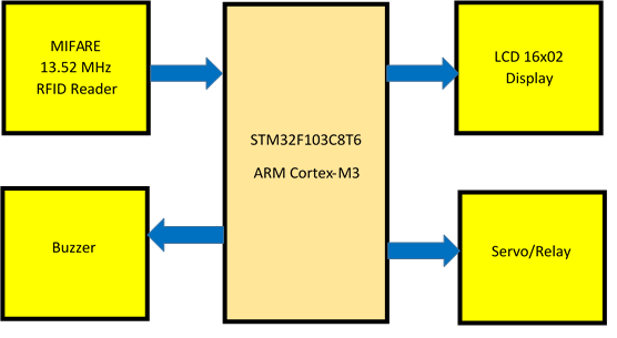 RFID based Door Access or Security Control System ~ Vidura Embedded