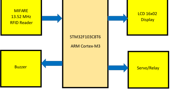 RFID based Door Access or Security Control System ~ Vidura Embedded