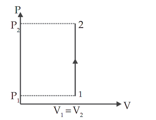 Penjelasan dan Proses Termodinamika