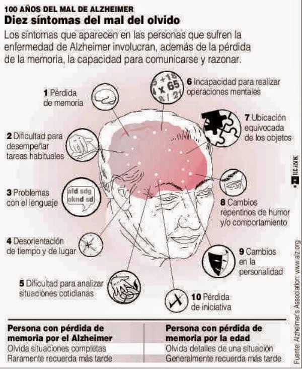 Zerezas Curiosidadesvarias Alzheimer La Enfermedad Del Olvido ¿y Tu Quien Eres