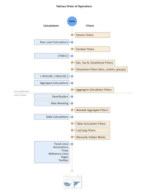 Tableau Explained: Tableau Order of Operations Illustrated
