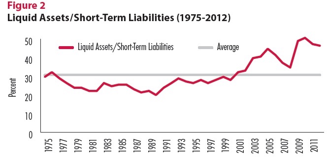 CONVERSABLE ECONOMIST: U.S. Firms Holding $1.8 Trillion in LIquid Assets