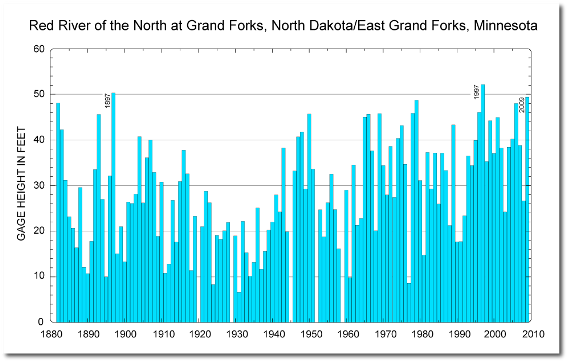 Red River Flood 1997: Graphs of Flood Stages