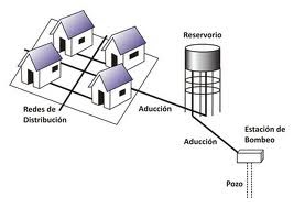 EDUCATIVO: LINEA DE ADUCCION