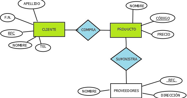 Base de Datos Fácil: Diagrama Entidad-Relación