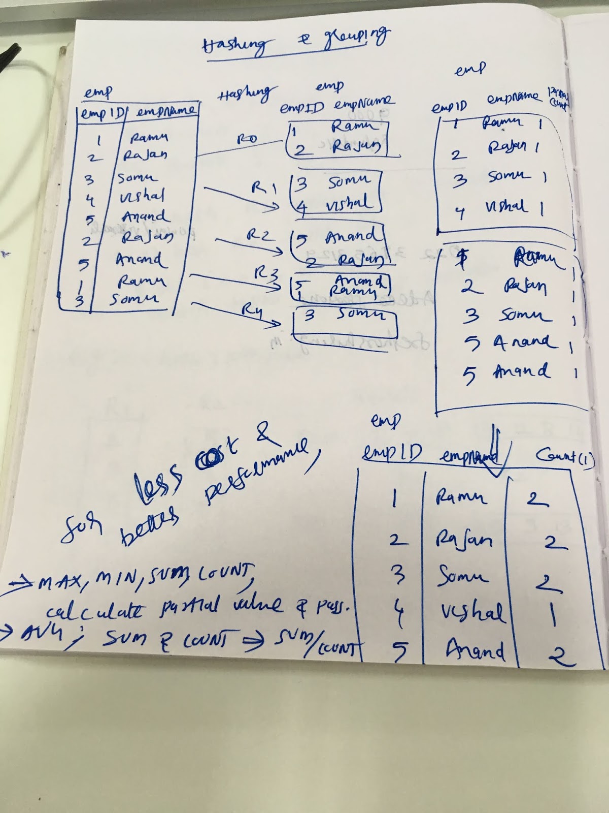 Data Warehousing and Database: Query Processing in DBMS