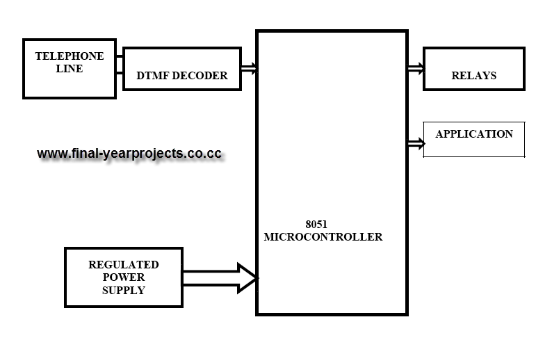Mobile Or Telephone Landline Based Industrial Load Control Electrical ...