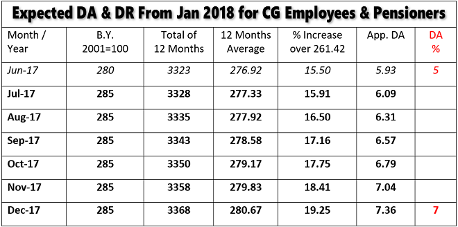 Expected DA from Jan 2018 for Central Government Employees and ...