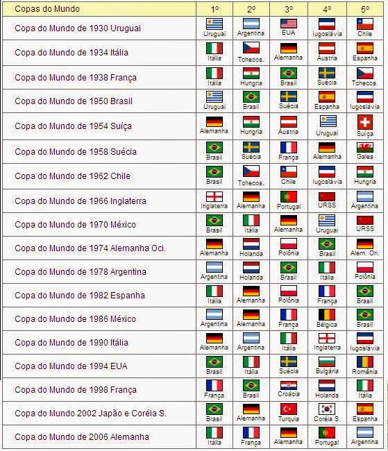 Pomin e a Natureza: TABELA DAS COPAS MUNDIAIS PASSADAS