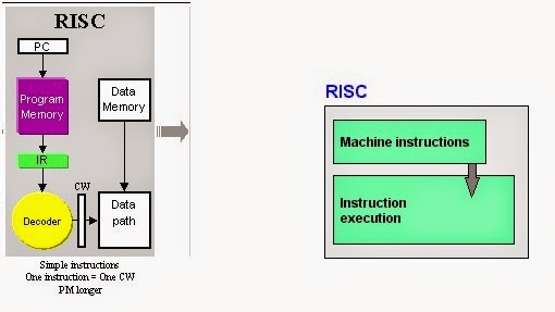 gunadarma: Pengertian RISC