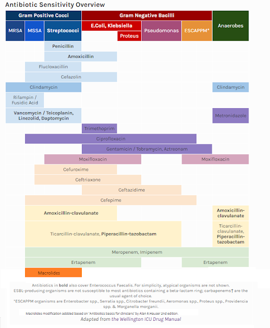 Armlocks and Emergency: RE: Antibiotic sensitivity overview