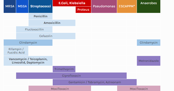 Armlocks and Emergency: RE: Antibiotic sensitivity overview