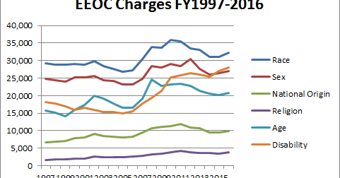Lawffice Space - Employment Law Blog by Philip Miles: NEW CHART: EEOC ...