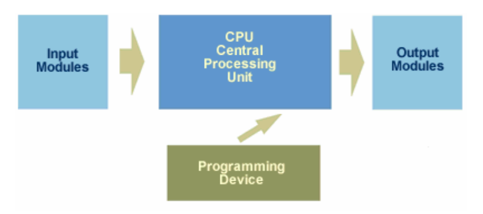 Controlador Lógico Programável (CLP) - Ensinando Elétrica | Dicas e ...