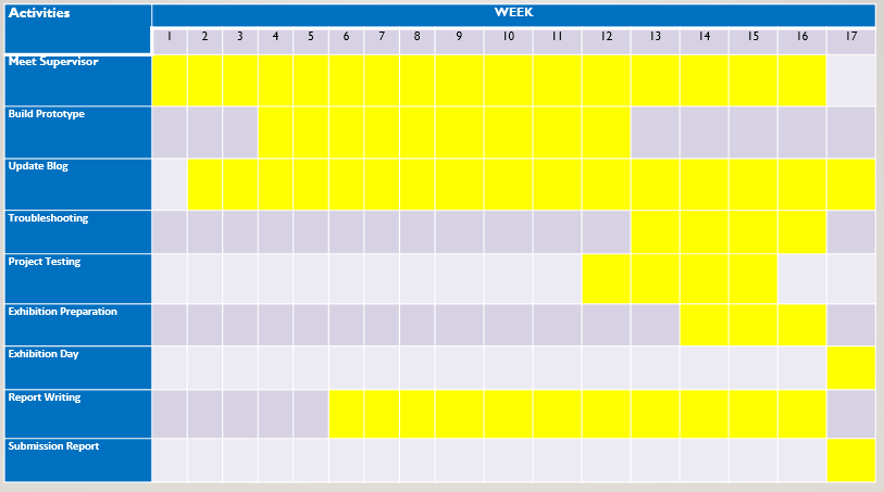 FYP: PLANT WATERING SYSTEM: Week 11 : Produce Gantt Chart