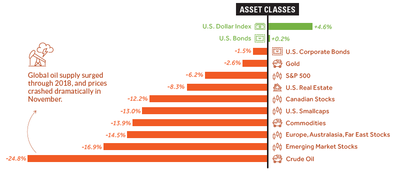 Major Asset Classes 2018 Performance