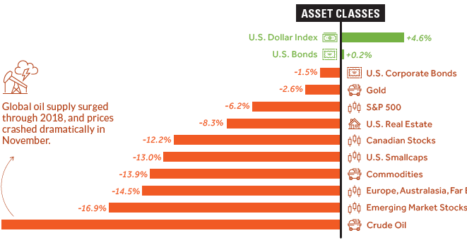 Major Asset Classes 2018 Performance
