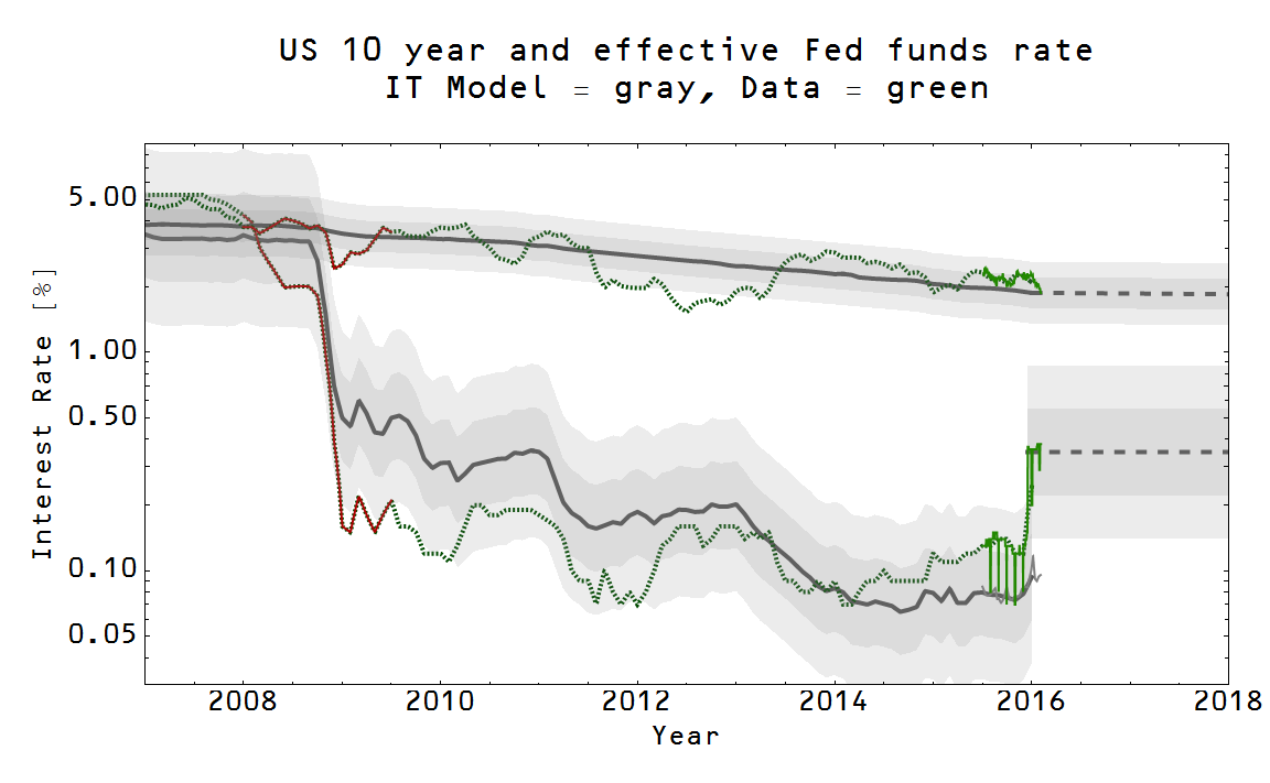 Information Transfer Economics: The long and short of interest rates