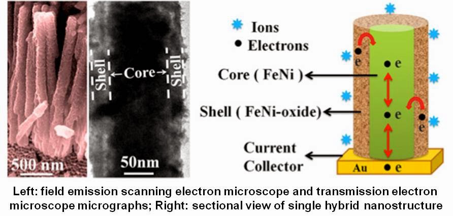 2Physics: Core-shell Hybrid Nanostructure Based High Performance ...