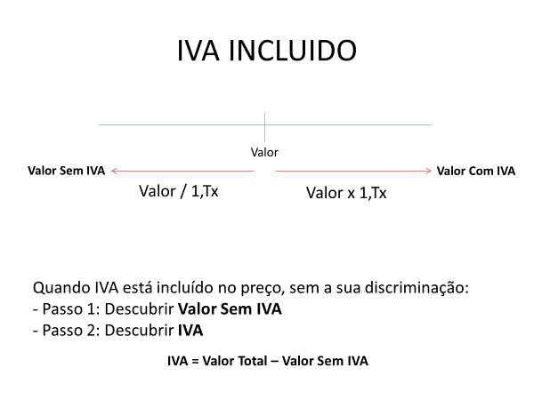 Introdução ao IVA e operações com IVA