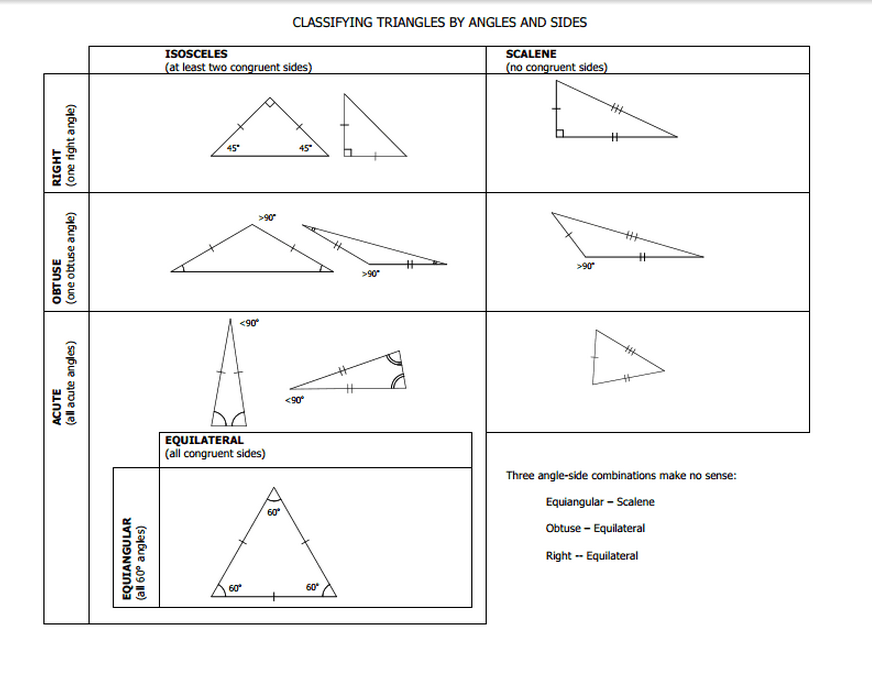 Classifying Triangles Graphic Organizer