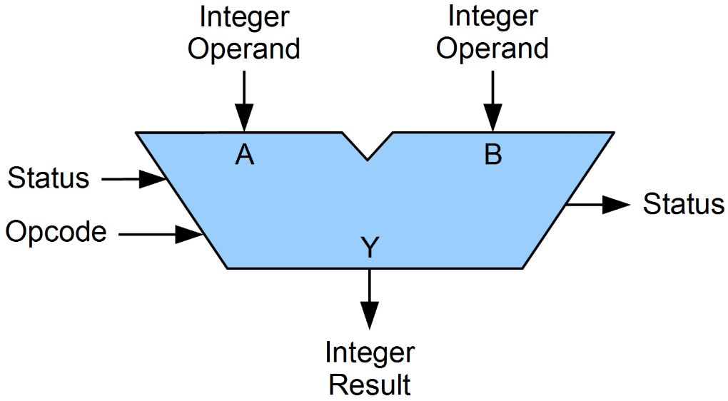 von Neumann Computer Architecture