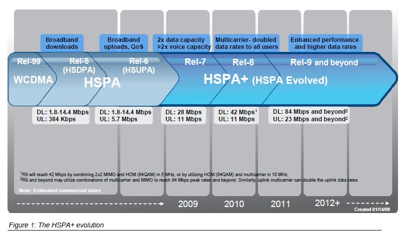 What is HSPA+ - HSPA Guide