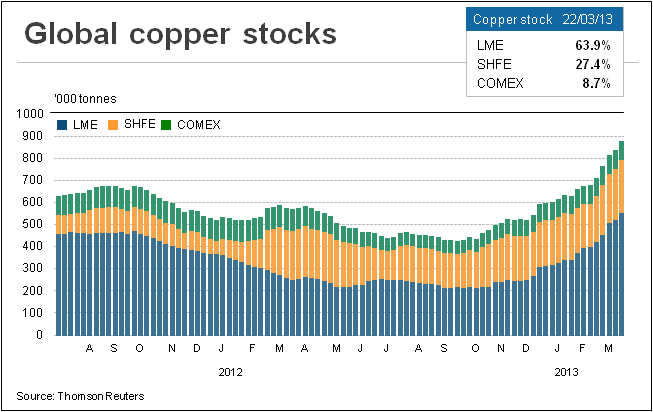 Merrill over Matter: Copper inventories swelling