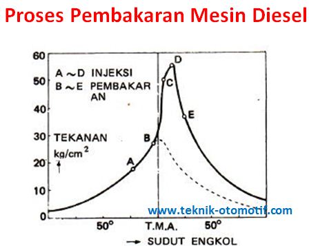 Proses Pembakaran Motor Diesel | teknik-otomotif.com